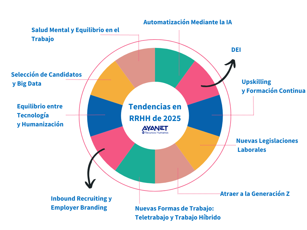 Las 10 Tendencias En Recursos Humanos 2025 | Ayanet RRHH